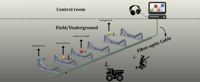 Conveyor condition monitoring with fibre optic acoustics - Mining3